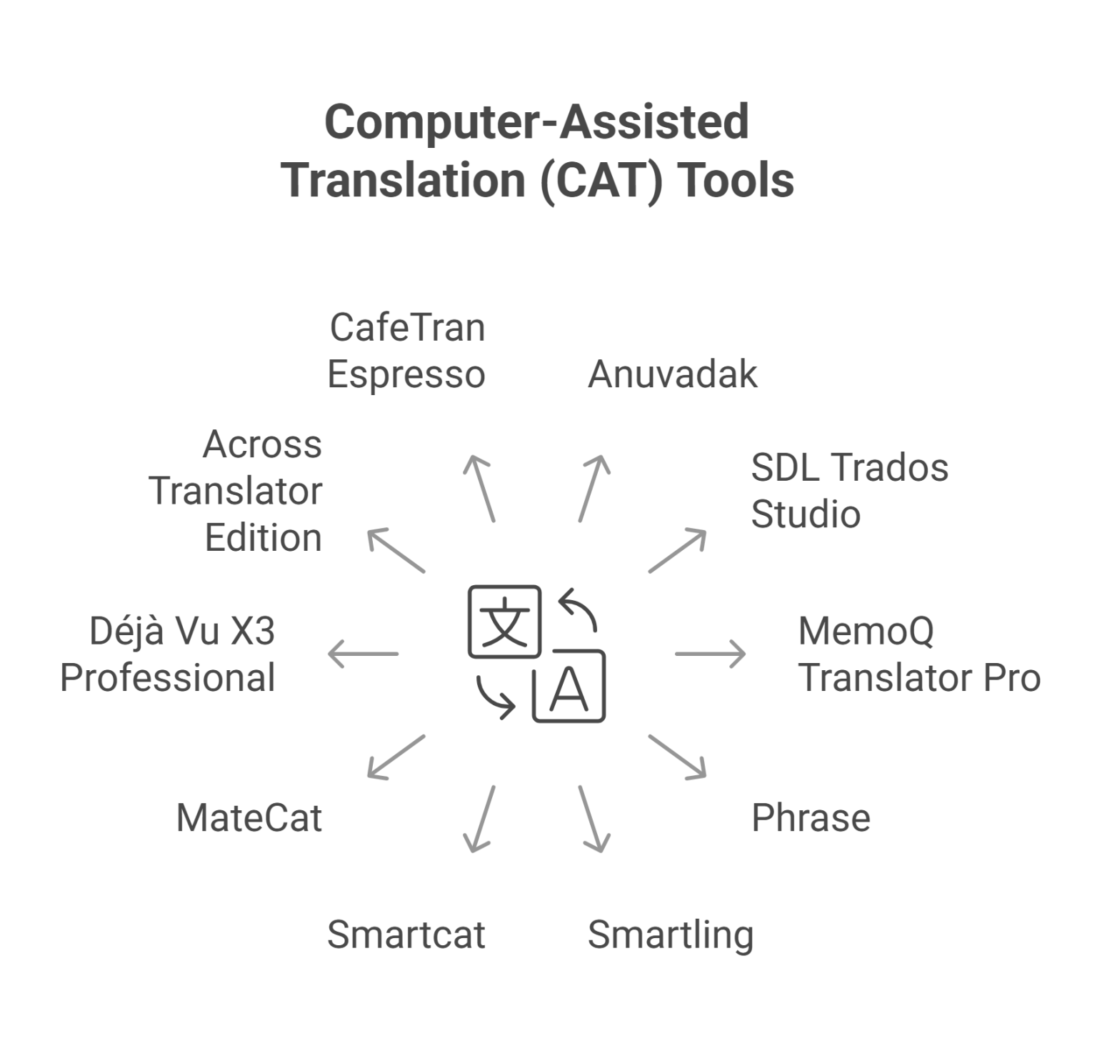 Top 10 Computer-Assisted Translation Tools in 2025